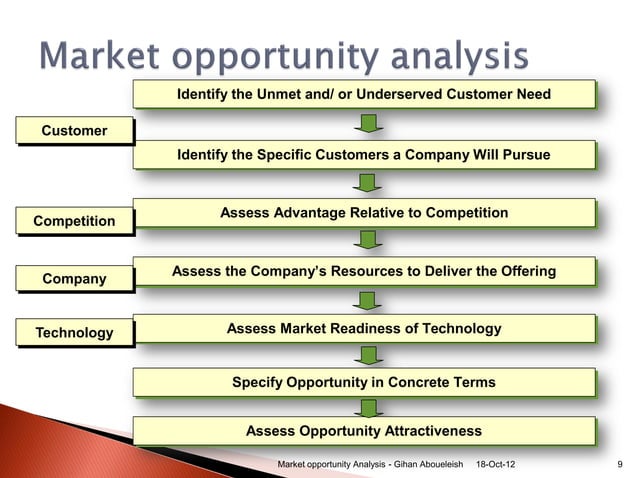 Market opportunity analysis | PDF | Business | Business and Finance