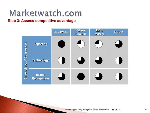 Market opportunity analysis