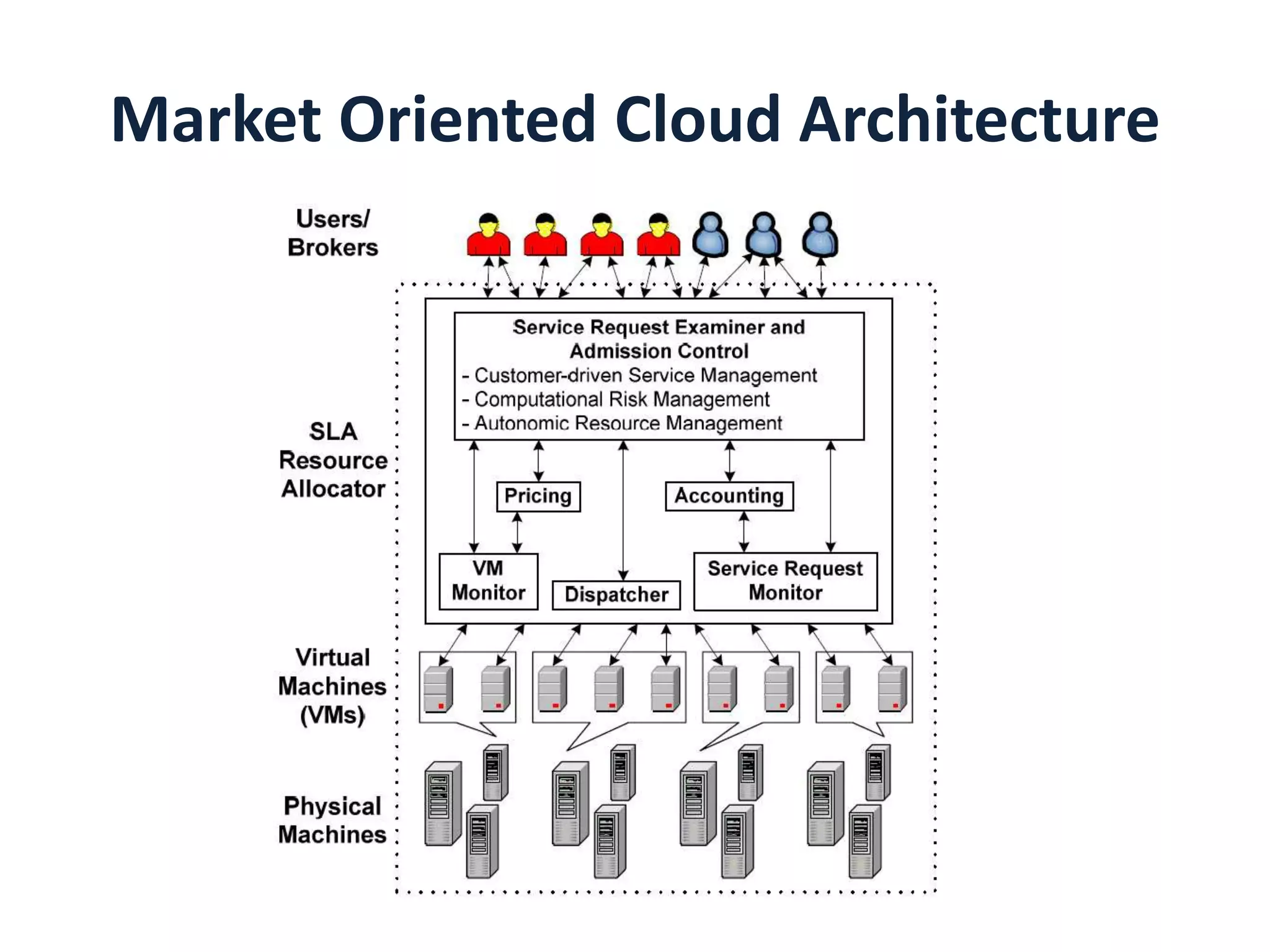 Market oriented Cloud Computing | PPTX