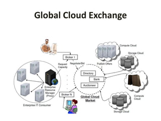 Market oriented Cloud Computing | PPTX