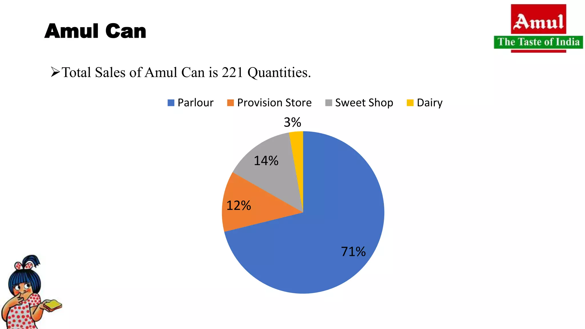 Market penetration of amul beverage range products by dhruvil shah | PPTX