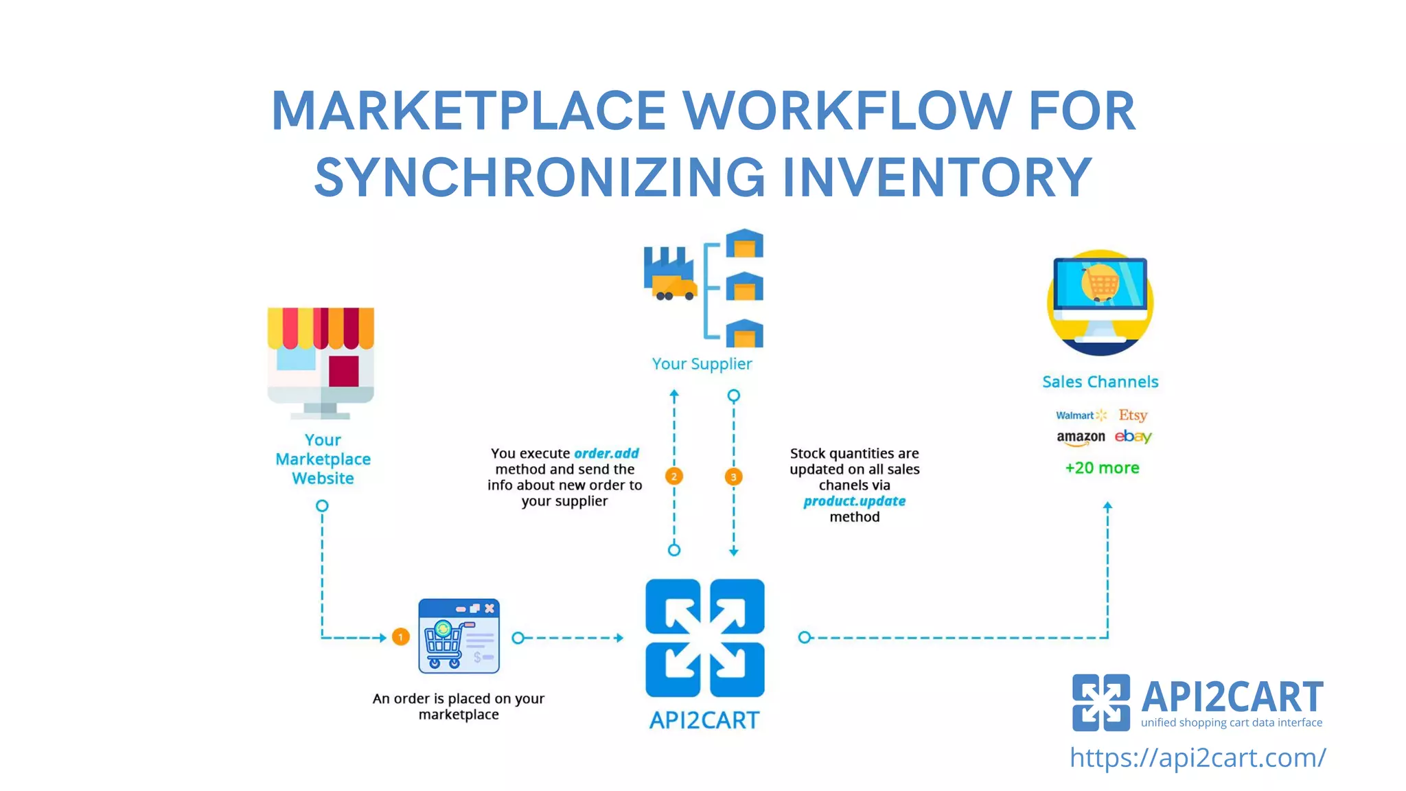eCommerce Integration for Markeplaces | PDF