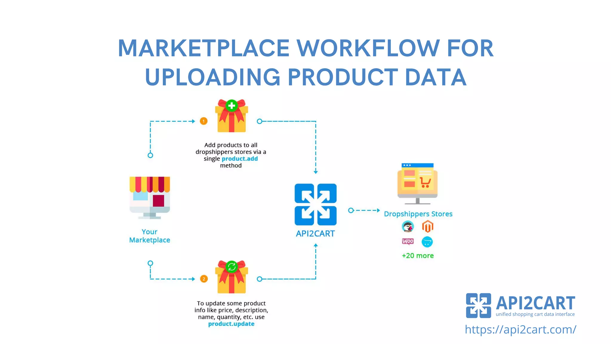 eCommerce Integration for Markeplaces | PDF