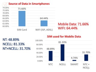 Market promotion of 4G LTE in Nepal | PPT