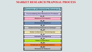 market research Proposal about, Meaning and Other | PPT