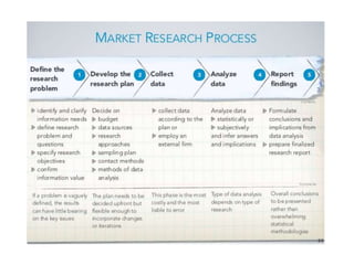 Market research and identifying customer needs | PPTX
