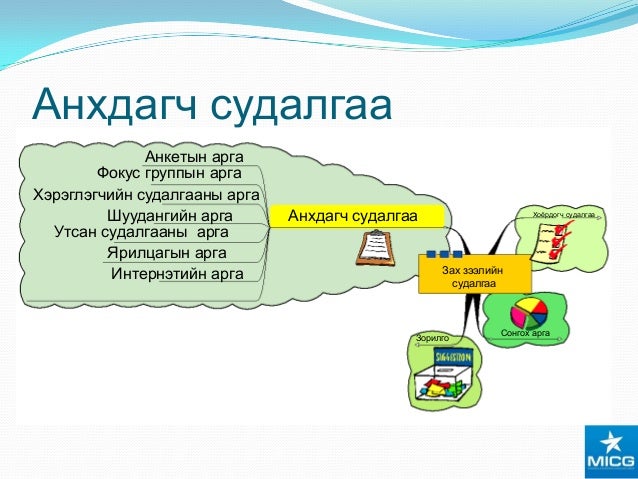 Маркетингийн судалгааны аргачлалууд