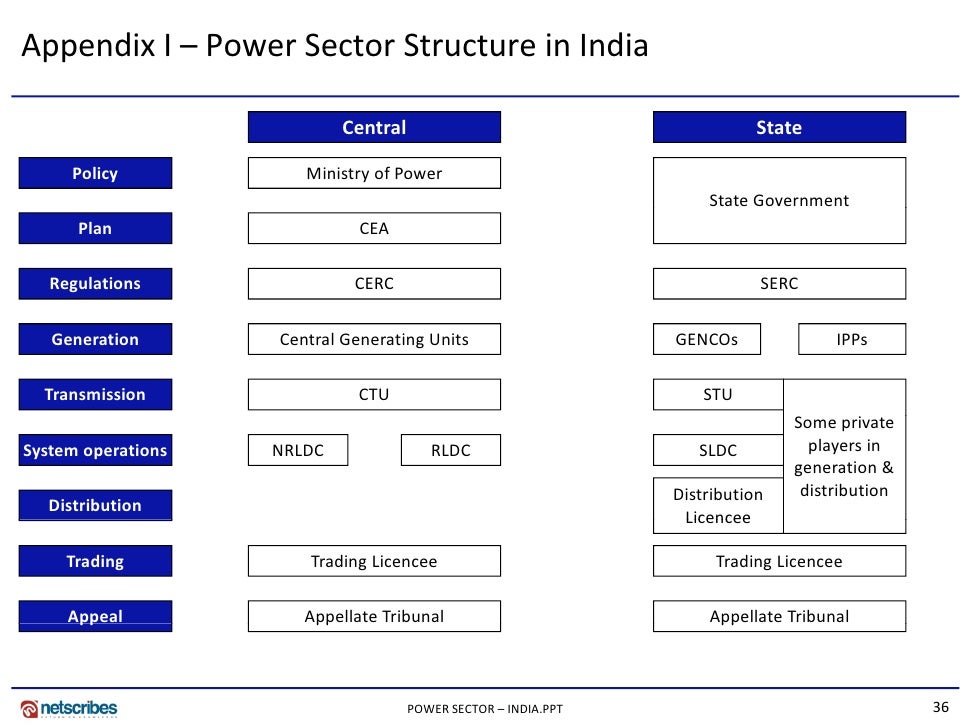 Market Research India - Power Sector Market in India 2009