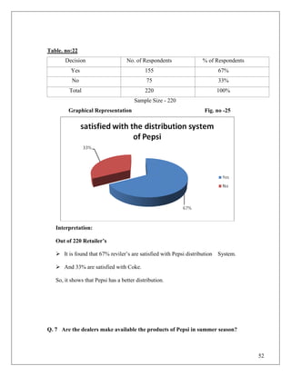 Market Research on Distribution System of Pepsi Project Report | DOC