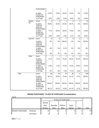 Market Research on Indian Market for Hair Oil | PDF