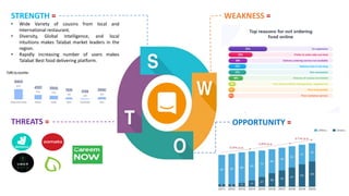 Market Research Plan Talabat.com with data analysis | PDF