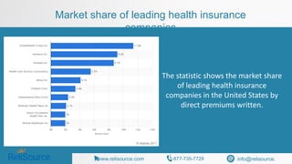Market scope of US health insurance industry | PPT