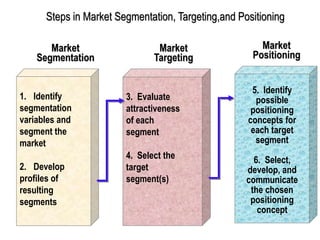 Market segmentation JG gv6vohhgfgihfirglgf5chigudhogf | PPT