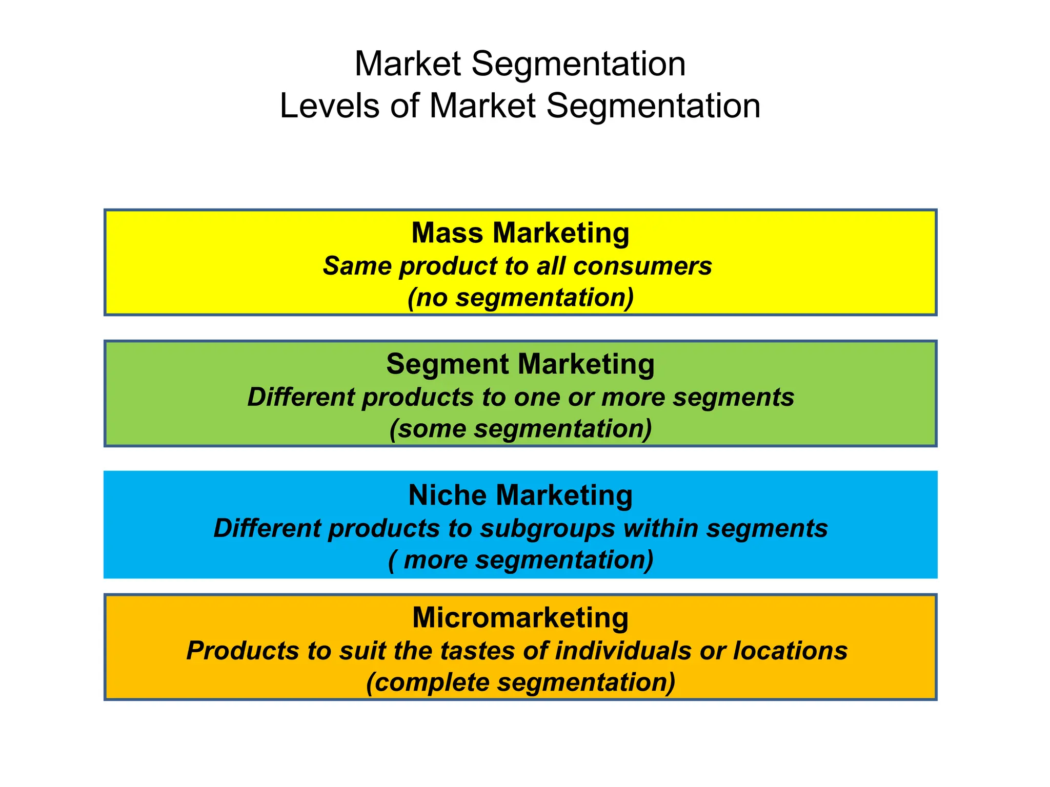 Market Segment - Bases of segmentation and examples | PPT