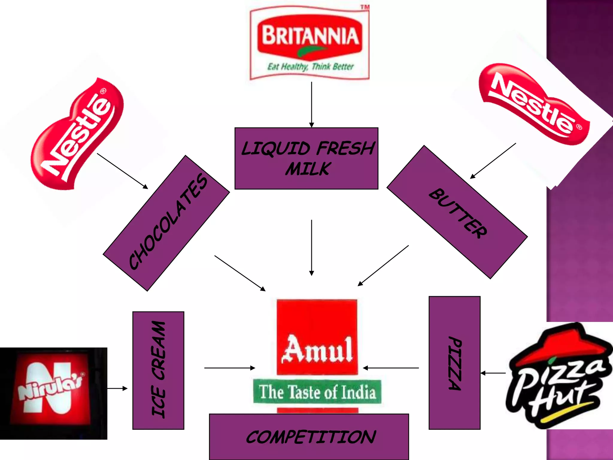 Market segmentation amul | PPTX
