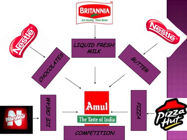 Market segmentation amul | PPTX