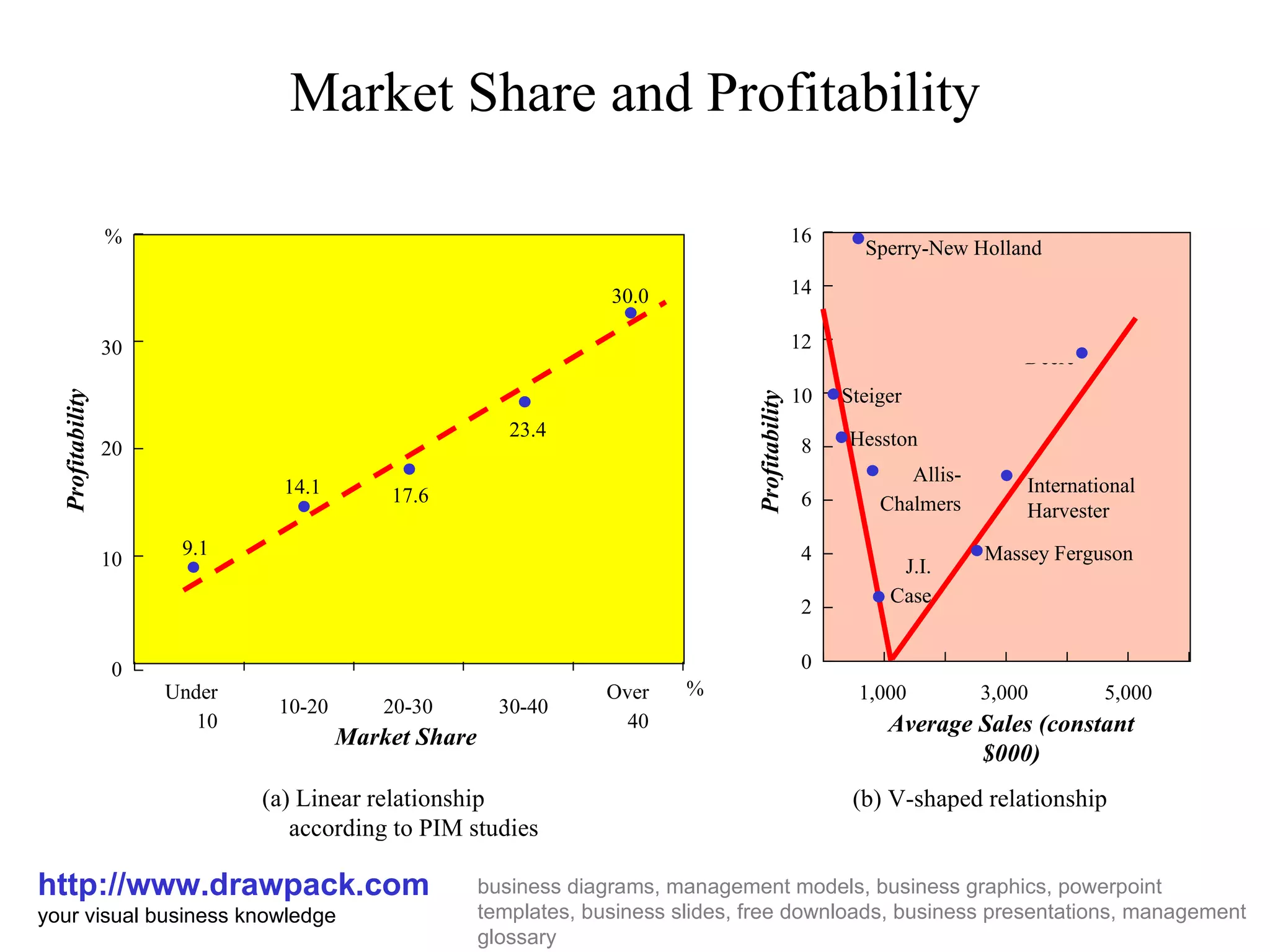 Market share business diagram | PPT