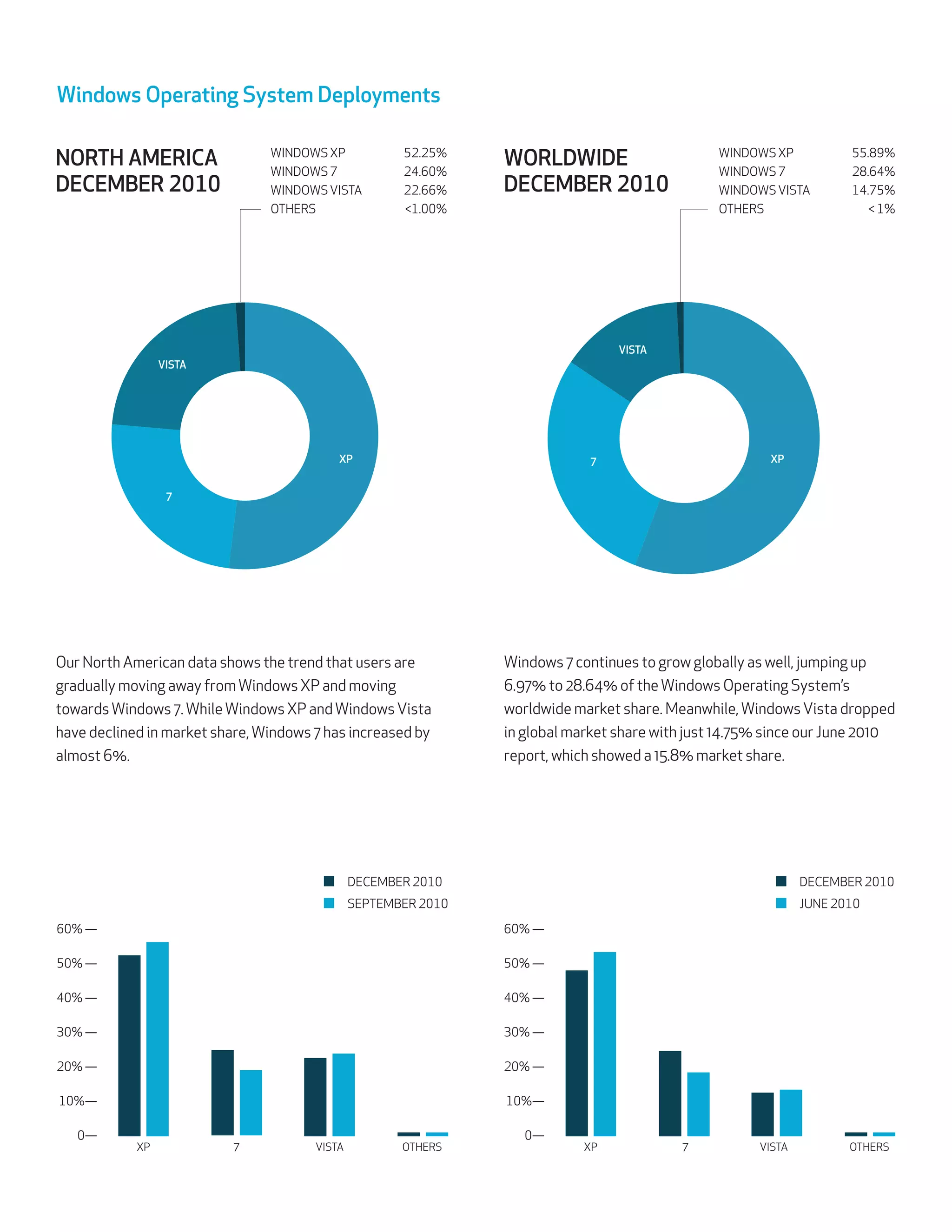 Market Share Report December2010 | PDF