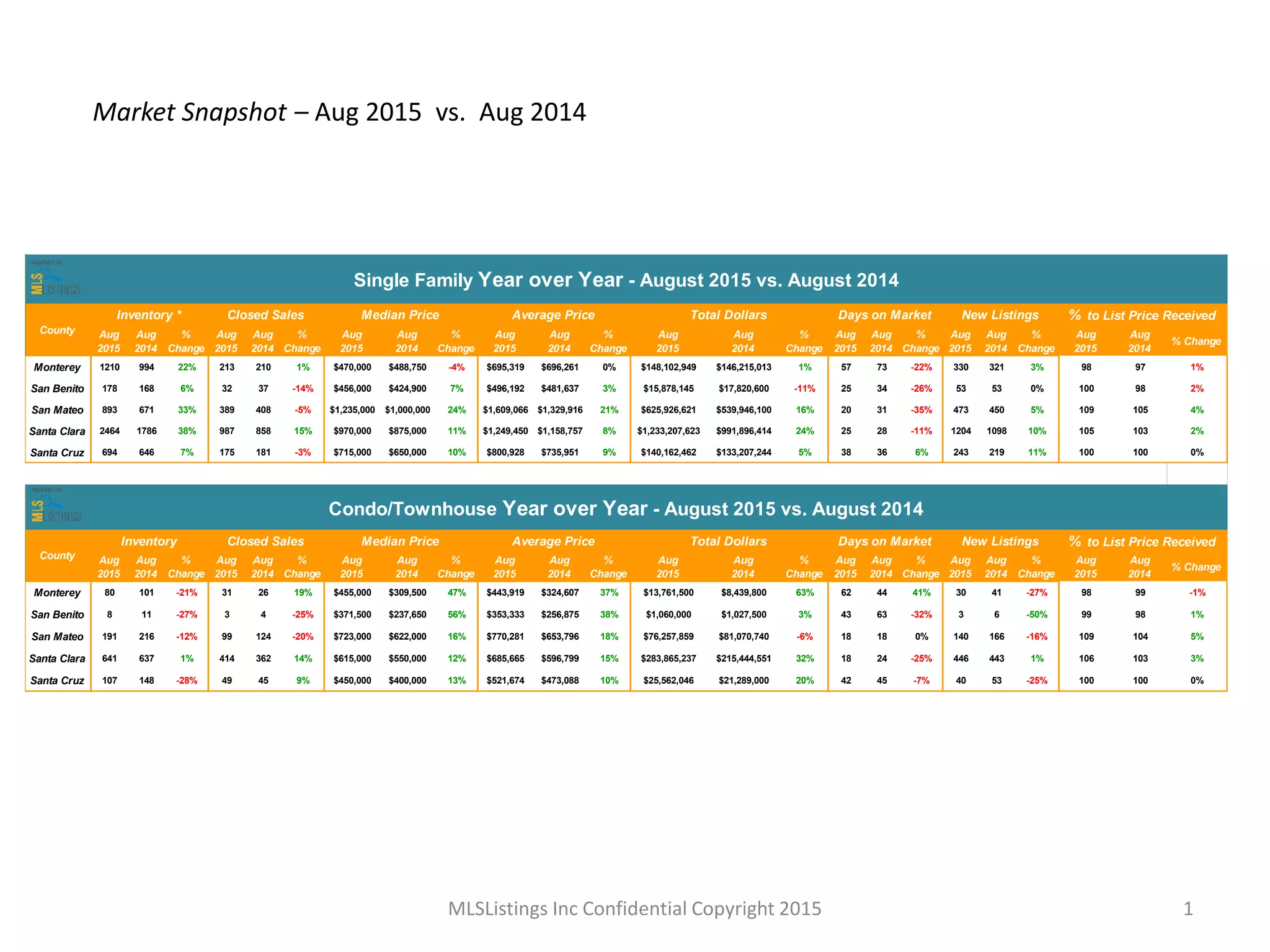August 2015 - Market snapshot - General Overview | PPT