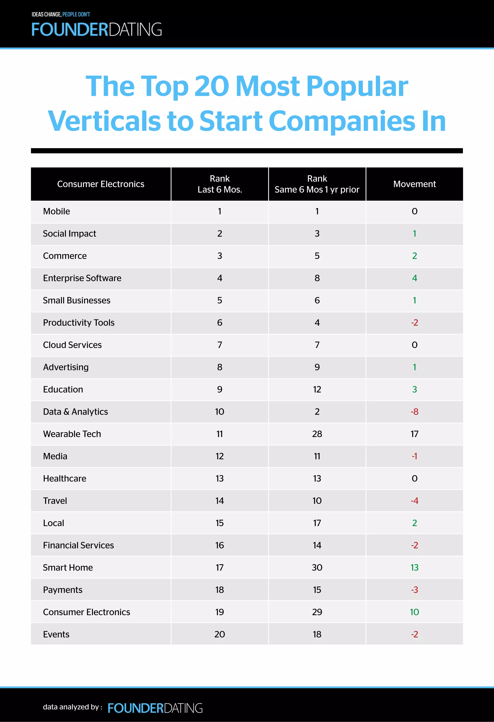 Top 20 Verticals for Entrepreneurs to Start Companies In | PDF