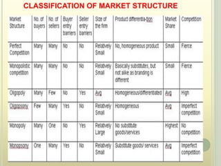 Market structure | PPTX | Large Business | Business
