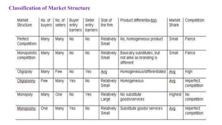 Market structure | PPTX