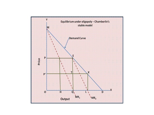 Oligopoly Market Structure Graph
