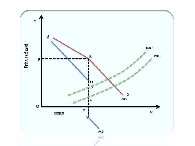 Oligopoly Market Structure Graph