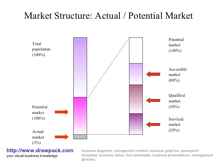 Market structure business diagram