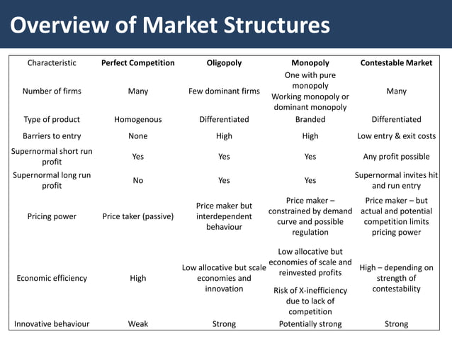 Market Structure, Conduct and Performance | PPTX