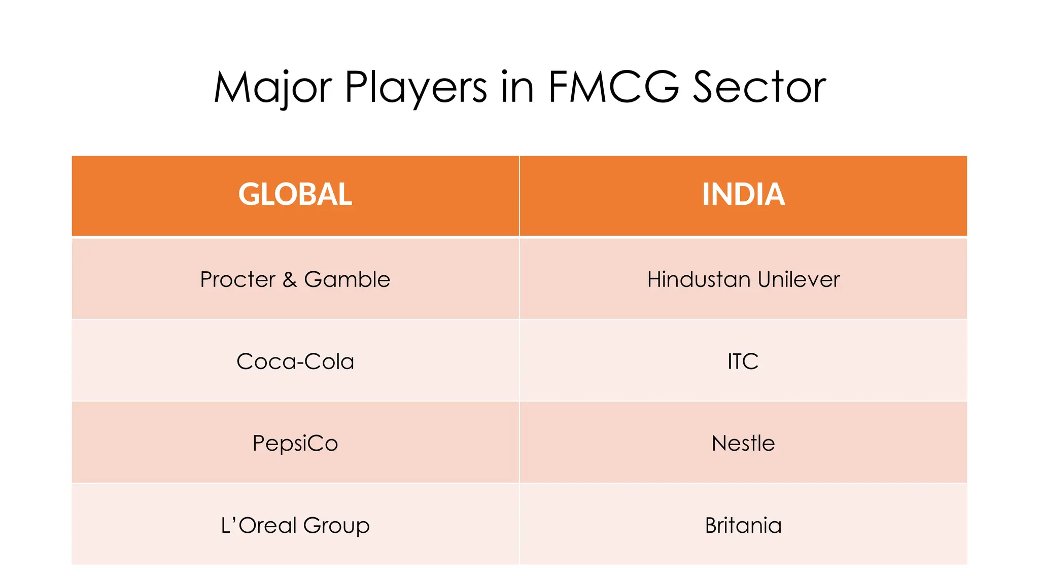FMCG Market Structure in India and Major Players | PPTX