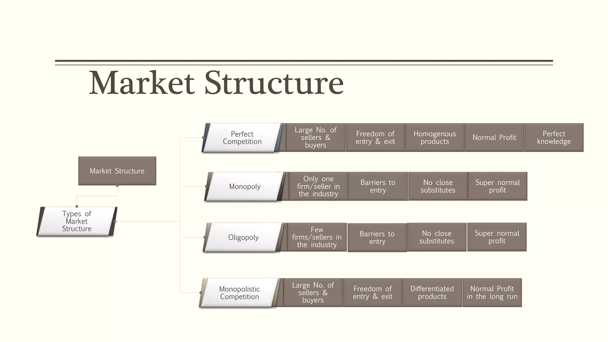 Market structure | PDF | Business | Business and Finance