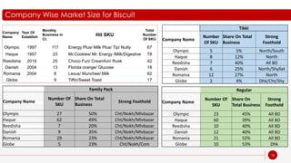 Market study of Biscuit industry in Bangladesh | PDF