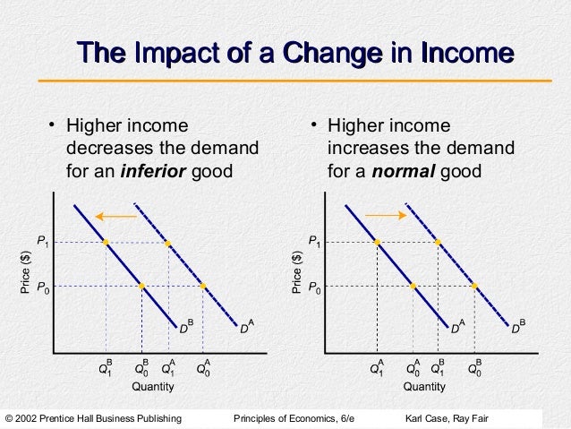 Market supply demand and market equilibrium