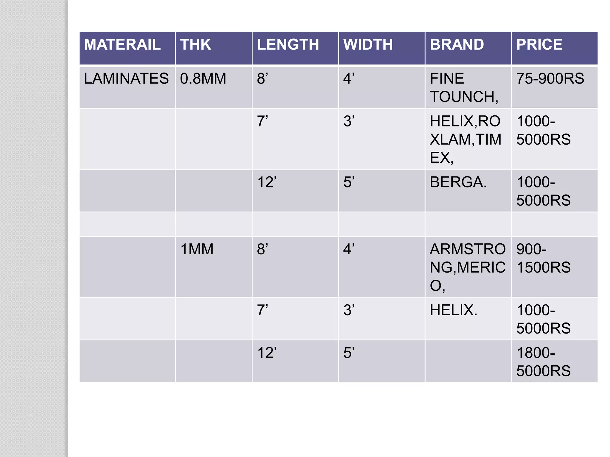 furniture use , materials , market survey in india | PPTX
