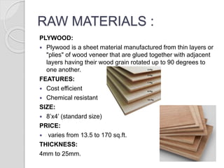 furniture use , materials , market survey in india | PPTX | Woodworking ...