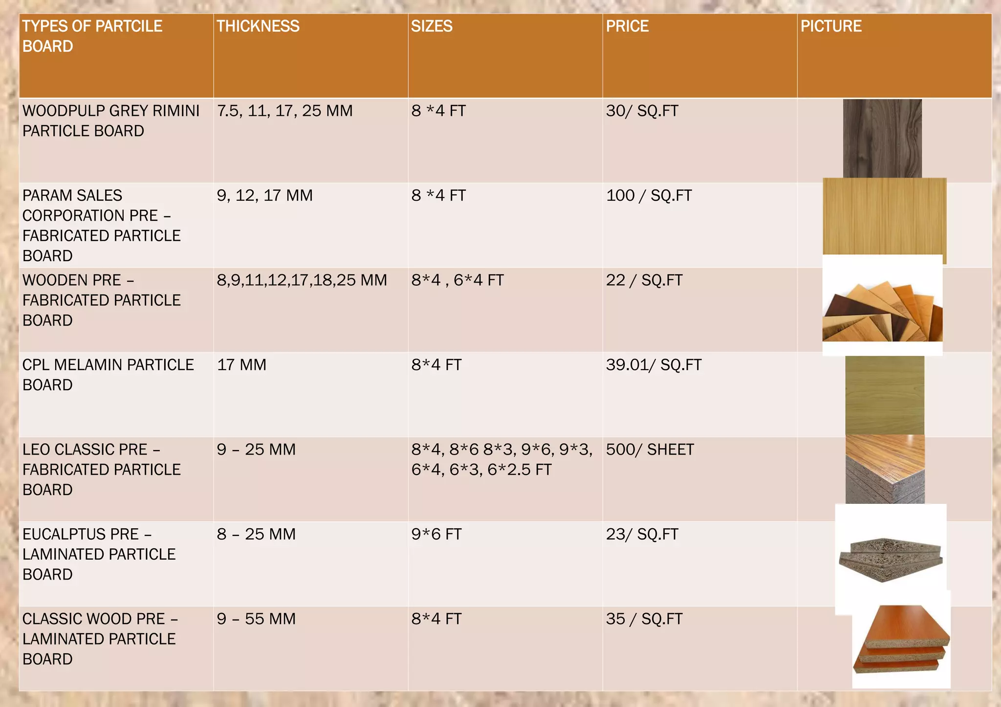 INDUSTRIAL WOODS/ TIMBERS - Market Survey | PDF