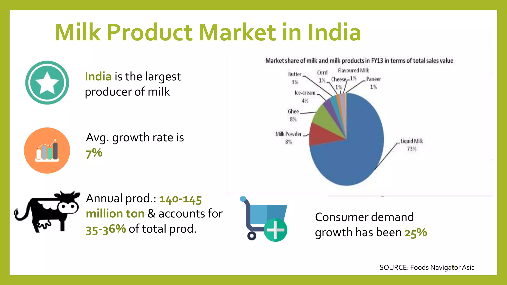 Market survey: Milk based products (Packaging) | PPTX