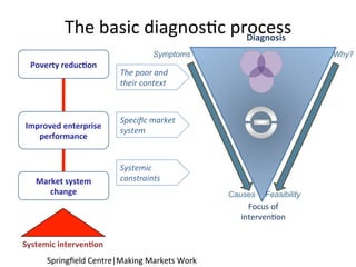 Market Systems Approach | PDF
