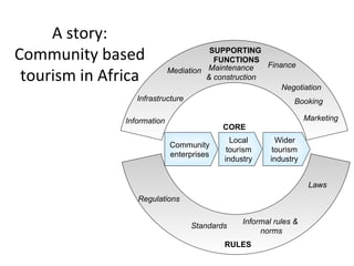 Market Systems Approach | PDF