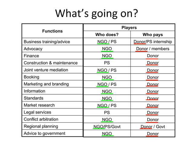 Market Systems Approach | PDF