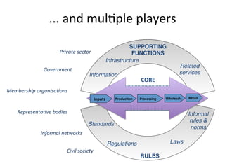 Market Systems Principles | PDF