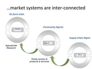 Market Systems Principles | PDF
