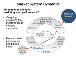 Market Systems Principles | PDF