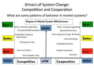Market Systems Principles | PDF