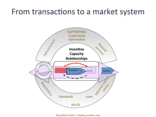 Market Systems Principles | PDF