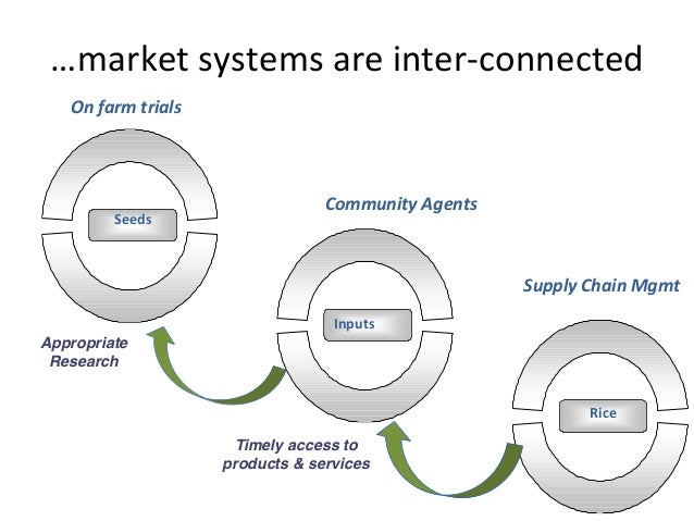 Market Systems Principles