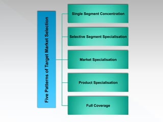 Patterns of Target Market Selection | PPTX