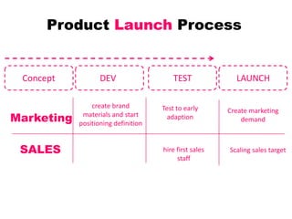 Lean Market Validation | PDF