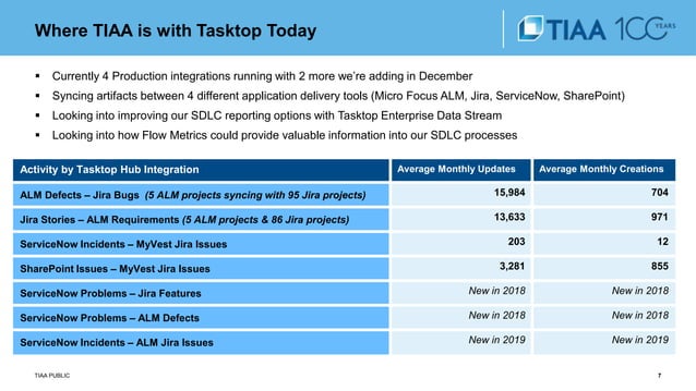 A Customer Success Journey Moving From Tasktop Sync To Tasktop Integration Hub Tasktop Connect